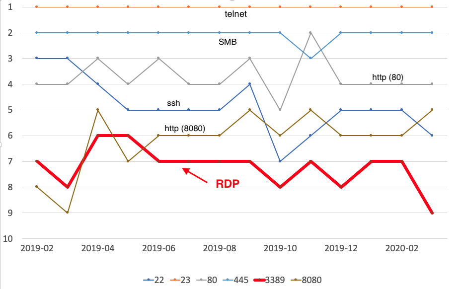 Increase in RDP Scanning - SANS Internet Storm Center Increase in RDP Scanning - SANS Internet Storm Center